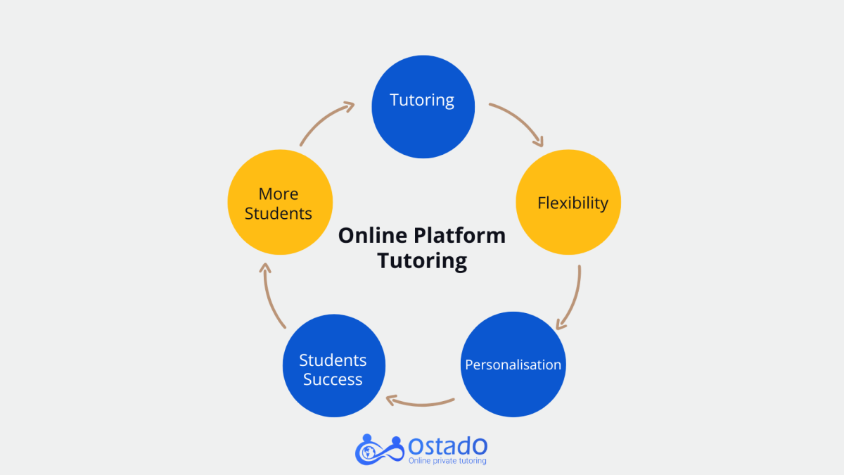 Types of Tutoring Methods: Strategies for Effective Tutoring | Ostado