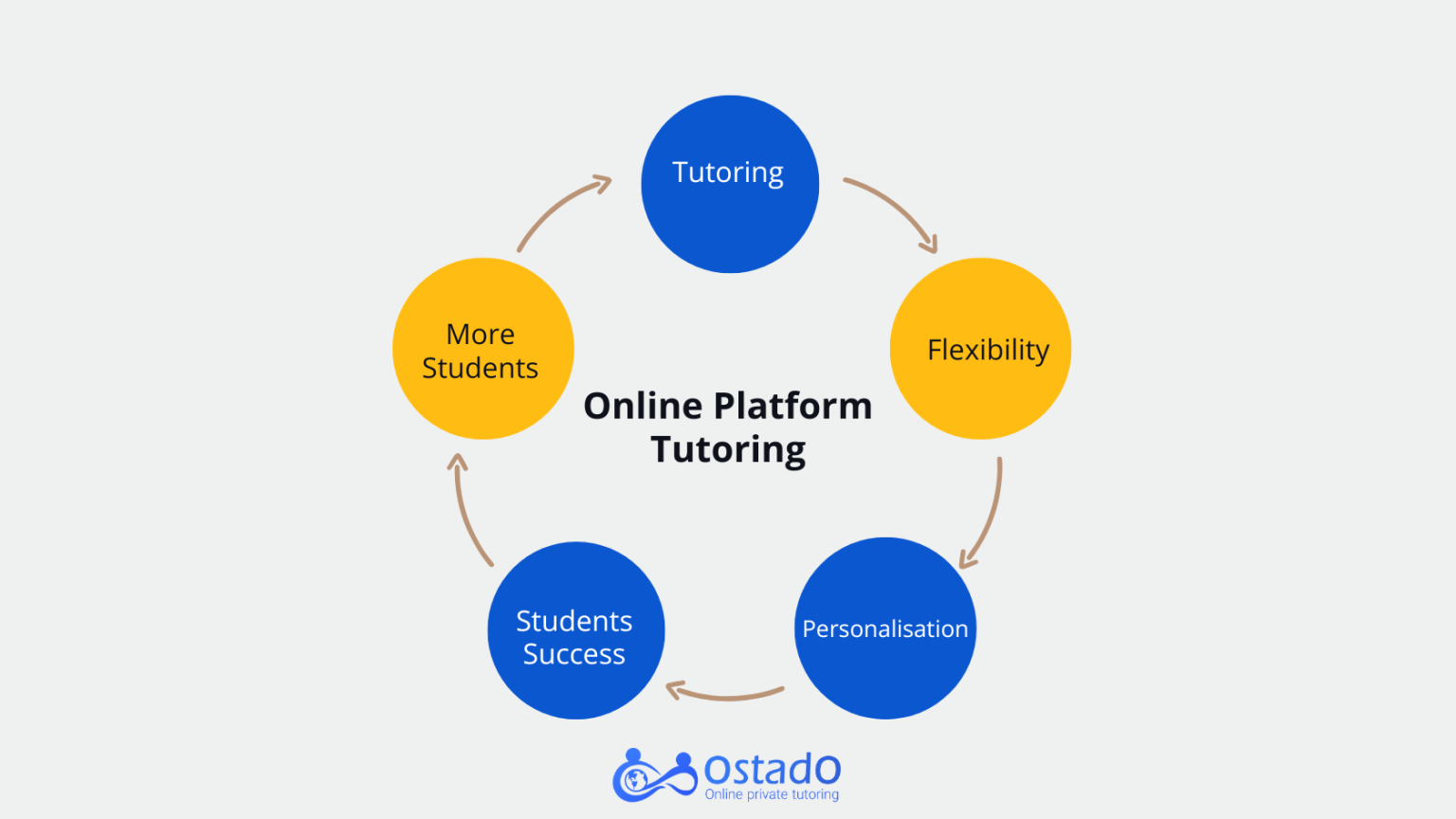 Types of Tutoring Methods: Strategies for Effective Tutoring | Ostado