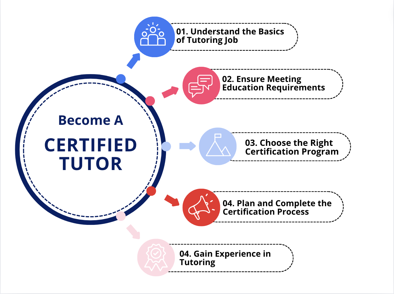 How to be a certified tutor: Steps to Becoming a Certified Tutor | Ostado