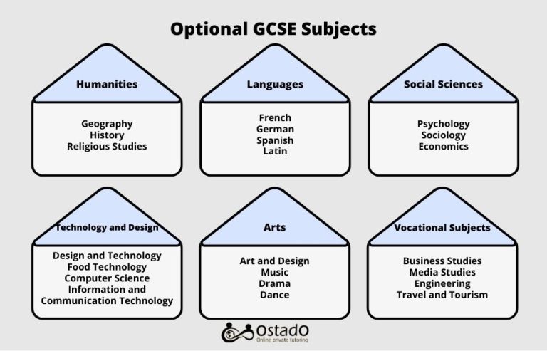 Which GCSE Subjects Are Compulsory? Which Are Optional? | Ostado