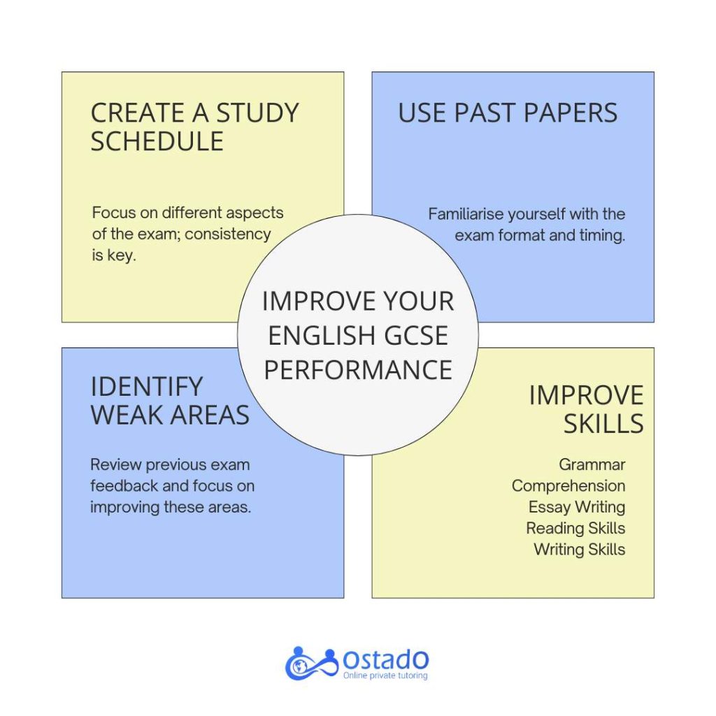 A Comprehensive Guide to Successfully Resit English Language GCSE | Ostado