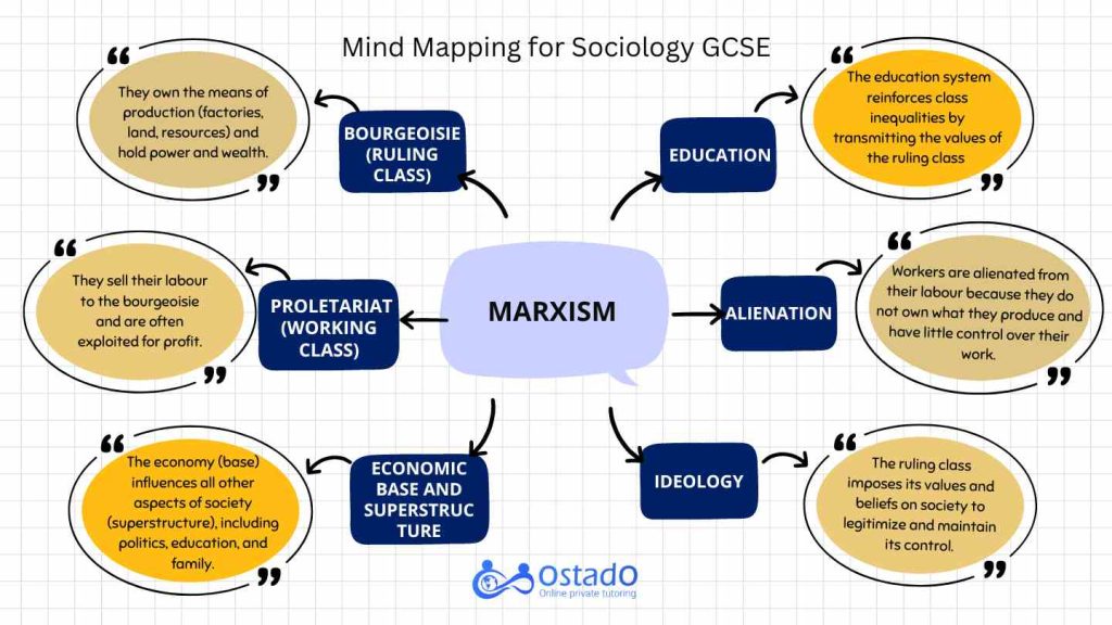 A Comprehensive Guide to WJEC GCSE Sociology Revision | Ostado
