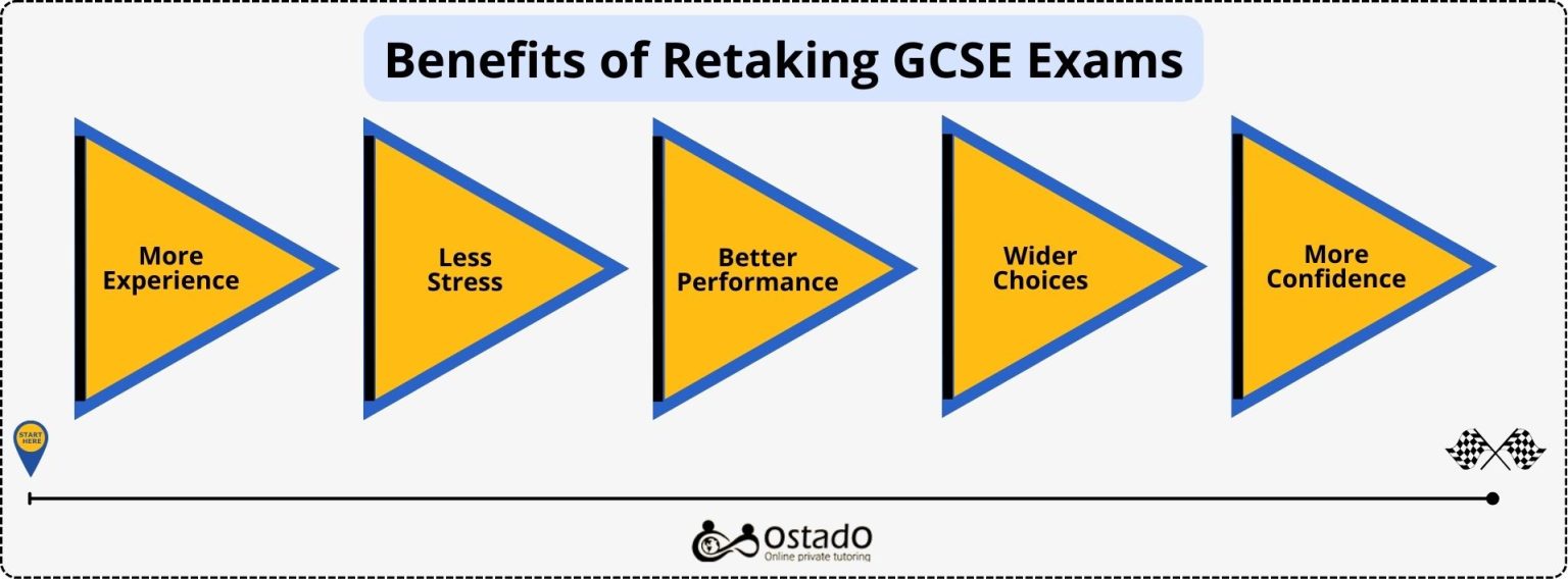 A Complete Guide to Re-taking GCSEs: Everything You Need to Know | Ostado